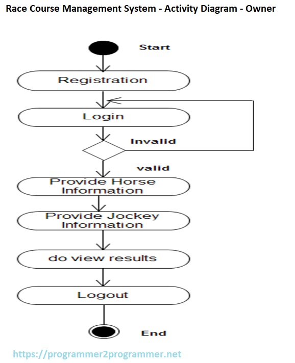 Activity Diagram For Course Management System Activity Diagr